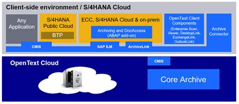 Opentext Cloud Core Archive For Sap Solutions