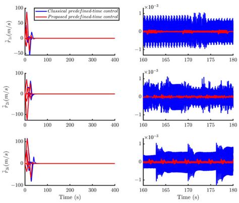 Sensors Free Full Text Disturbance Estimation And Predefined Time Control Approach To