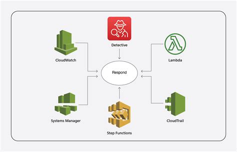 Implementing Nist Based Security Using Aws Native Services Ltimindtree