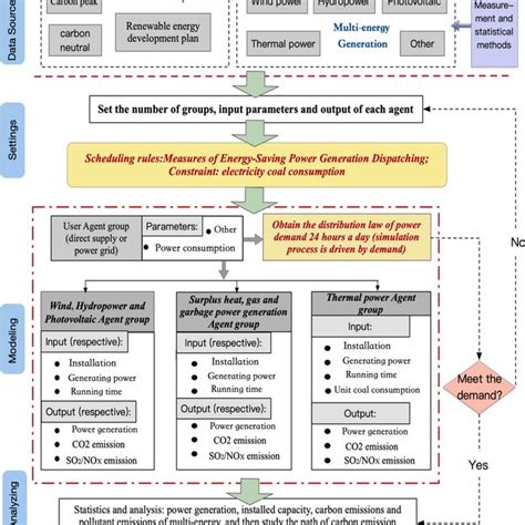 Logic Diagram Of Simulation Model Download Scientific Diagram