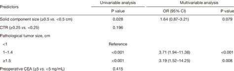 logistic regression model for the predictors of upgrade in final