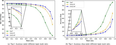 Figure 4 From Bridging The Gaps Between Token Pruning And Full Pre
