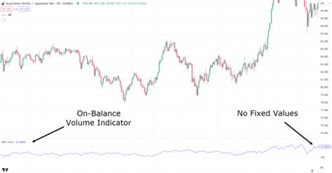 A Definitive On Balance Volume Strategy Guide