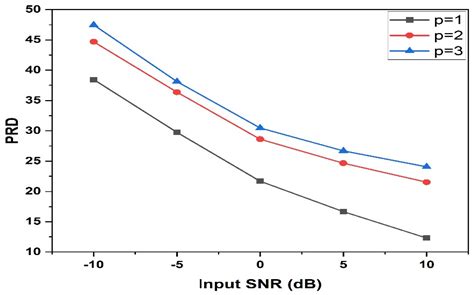 an iterative filtering based ecg denoising using lifting wavelet