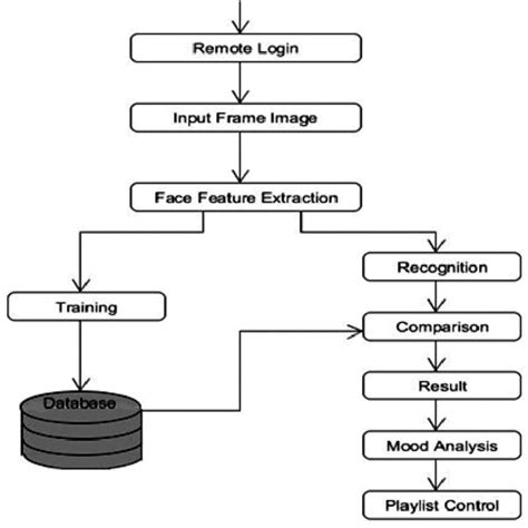 Architecture Of Proposed System Download Scientific Diagram