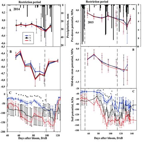 Evolution Of The Water Potential In Regulated Deficit Irrigation