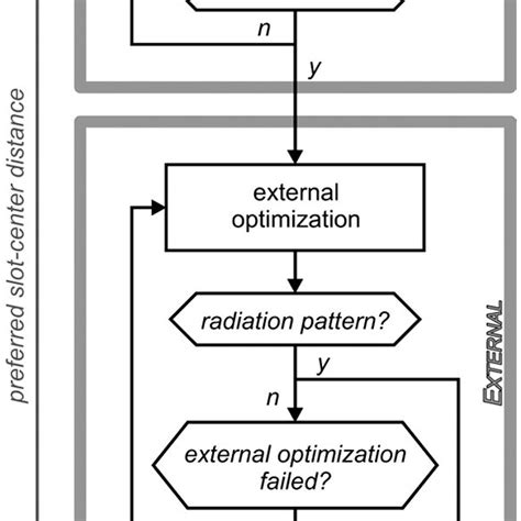 Block Scheme Of The Antenna Optimization Process Download Scientific