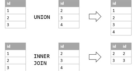 Database Difference Between Join And Union