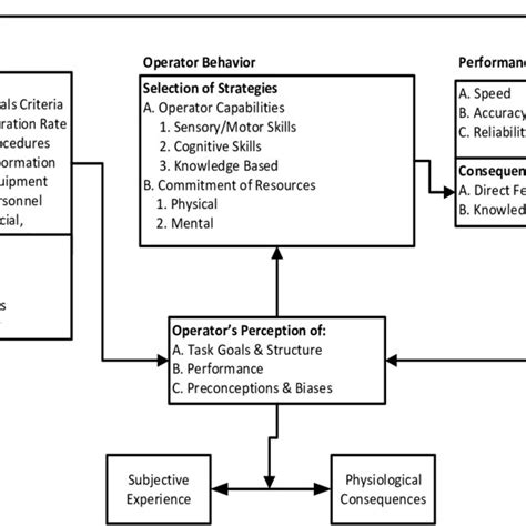 Variables That Affect Human Performance And Workload Source Hart1981