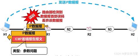 通信工程学习：什么是icmp因特网控制报文协议 icmp报含差错报告和控制报文吗 csdn博客