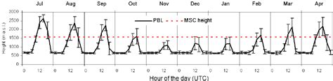 Diurnal Variation Of The Boundary Layer Height Computed With Hysplit