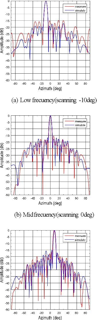 Figure 5 From Design And Implementation Of A Low Profile Ku Band Frequency Phase Scanning