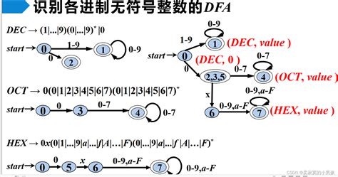 编译原理：词法分析整数标志符词法分析器 Csdn博客