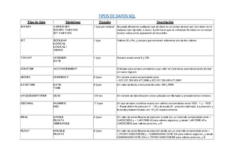 Tipos De Datos Sql Tipos De Datos Sql Tipo De Dato Sinónimos Tamaño