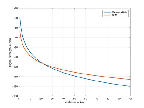 Signal Strength Verses Distance For Okumura Hata And Spm Models