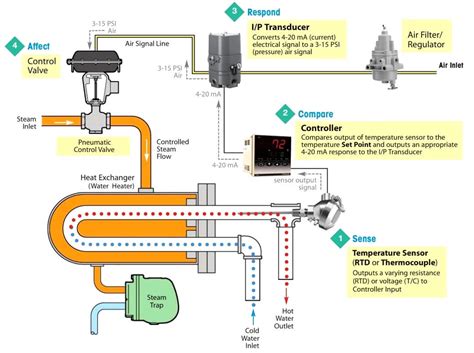 What Is A Control Loop Components Of Control Loop