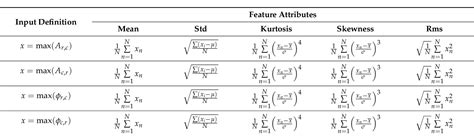 Table 1 From An Explainable Ai Based Fault Diagnosis Model For Bearings