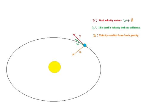 Orbital Motion Finding The Initial Velocity Vector Of An Orbiting