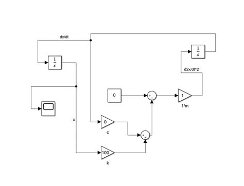 Response Of A Damped Mass Spring System Excited By Various Conditions On