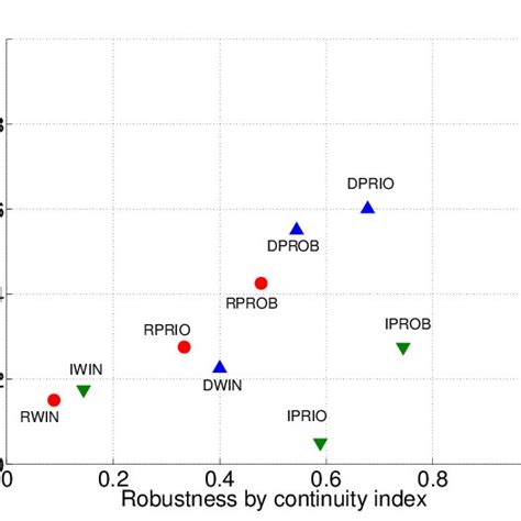 Robustness Against Aggressiveness Measured By Continuity Index