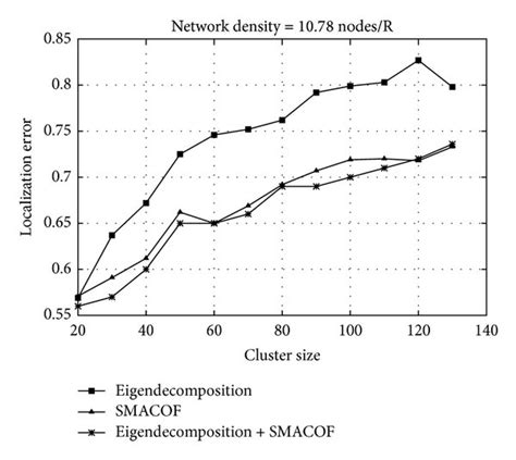 Localisation Error For Two Network Densities Download Scientific Diagram