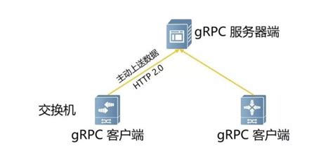 一文看懂grpc远程调用框架 grpc框架 csdn博客