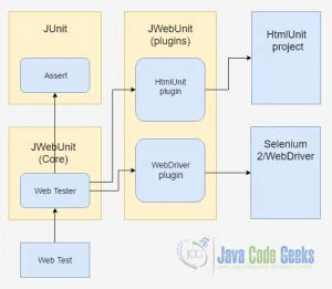 JUnit Test Case Example For Web Application Java Code Geeks