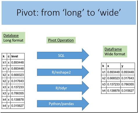Yet Another Math Programming Consultant Pivoting A Table Gams Sqlite