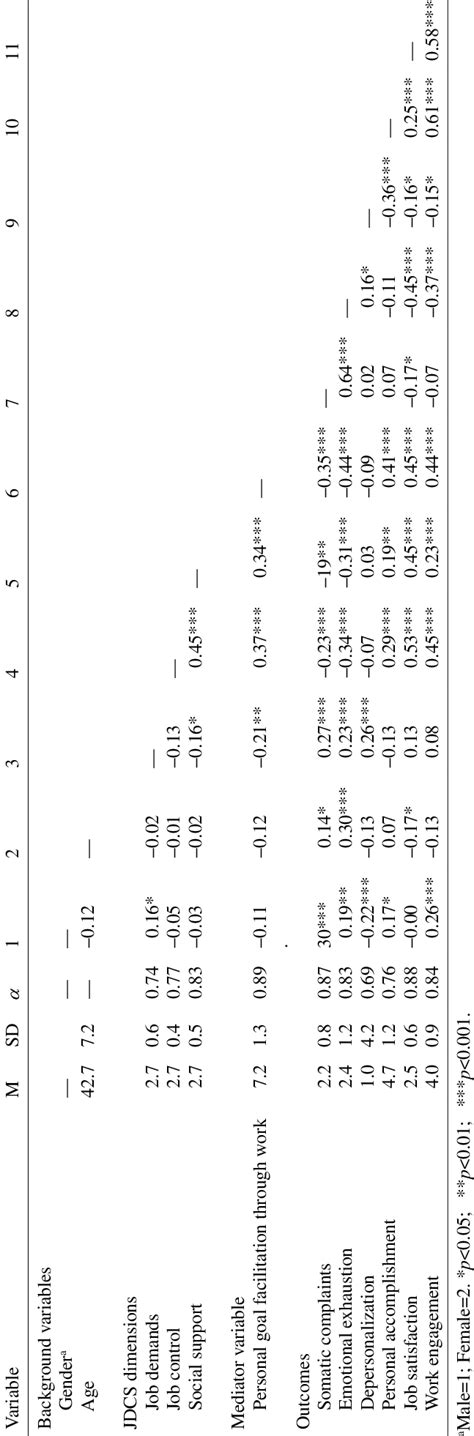 Means M Standard Deviations Sd Internal Consistencies Cronbachs Download Table