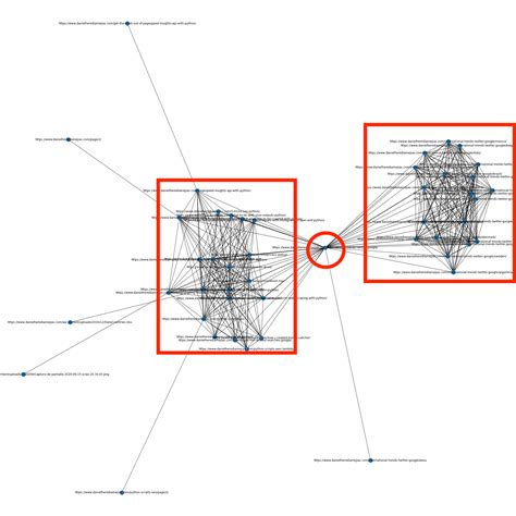 Seo Internal Linking Analysis With Python And Networkx Daniel Heredia