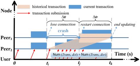 Processes Of The Ledger State Update Download Scientific Diagram