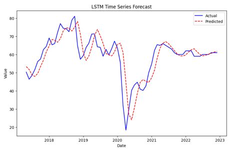 Mastering Time Series Forecasting From Arima To Lstm