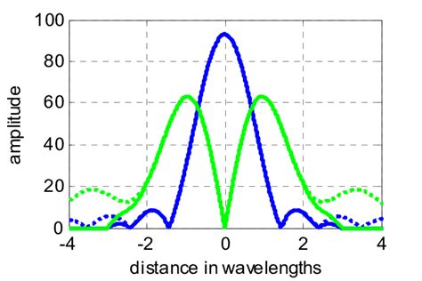 Amplitudes Of The Focused Beams At The Focal Plane Focused Gaussian Download Scientific