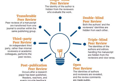 Types Of Peer Review