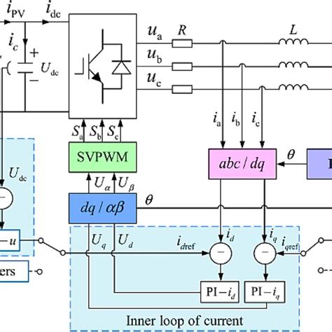 Decoupling Closed Loop Control For The Pv Grid Tie Inverter Based On Pi