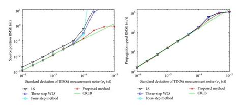 Comparison Of The Source Position And Propagation Speed Estimation Download Scientific Diagram
