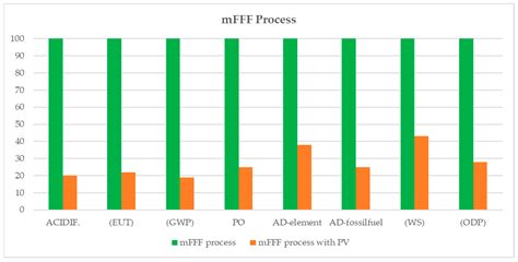 Comparative Life Cycle Assessment Of Sls And Mfff Additive
