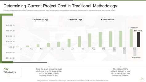 Determining Current Project Cost In Traditional Methodology How Does
