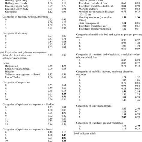 Fit To The Rasch Model Download Table