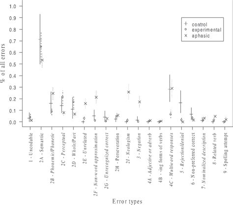 Average Error Proportions For All Aggregated Error Types With Download Scientific