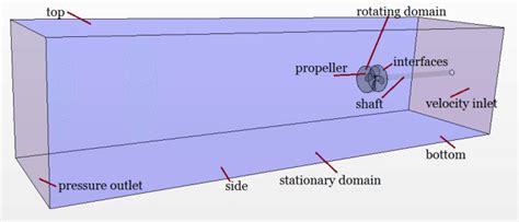 Computational Domain And Boundary Conditions Top Pptc Propeller With Download Scientific