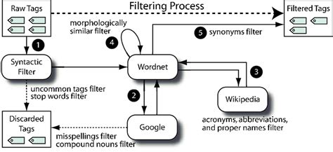 The Tag Filtering Process Download Scientific Diagram