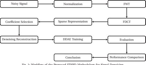 Figure 1 From Signal Restoration With Fractional Transform Sparse