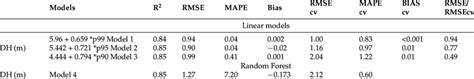 Linear And Random Forest Models To Estimate Dominant Height For Download Scientific Diagram