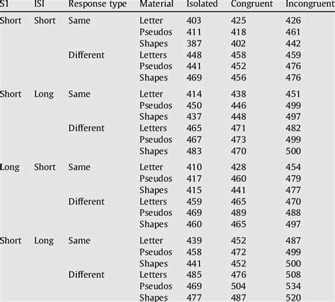 Mean Rt Ms For All Conditions In Experiment 1 Download Scientific