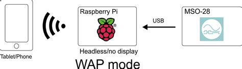 Pimso A Raspberry Pi Based Wi Fi Oscilloscope 7 Steps With