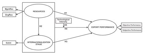 General Research Model And Measurement Variables Download Scientific Diagram