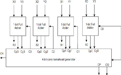 figure 3 from implementation of power efficient multiply accumulate unit for dsp applications