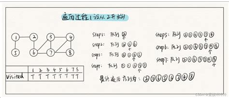 数据结构 第六章(图的遍历) (三)数据结构 遍历 Csdn博客 数据结构 第六章(图的遍历) (三)数据结构 遍历 Csdn博客