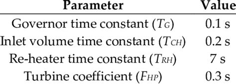 A Typical Set Of The Synchronous Generator Parameters Download